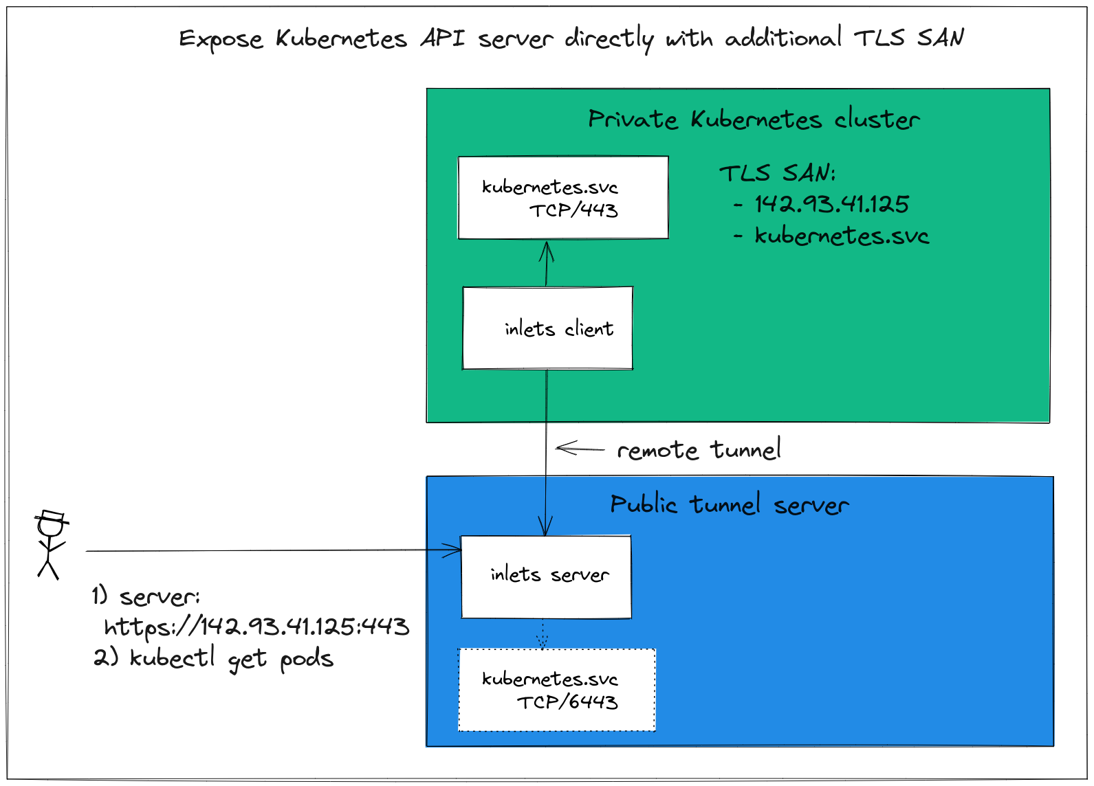 Tutorial Expose A Local Kubernetes API Server Inlets